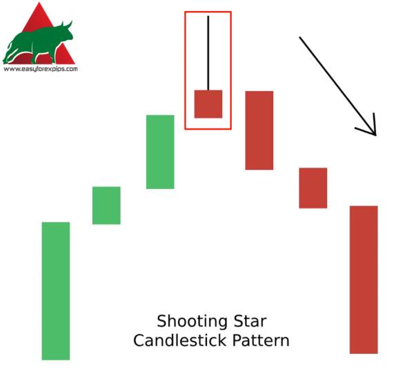 Best Forex Candlestick Patterns to Trade - Bullish & Bearish Signals