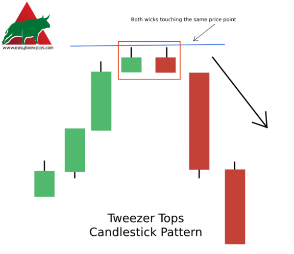 Best Forex Candlestick Patterns to Trade - Bullish & Bearish Signals