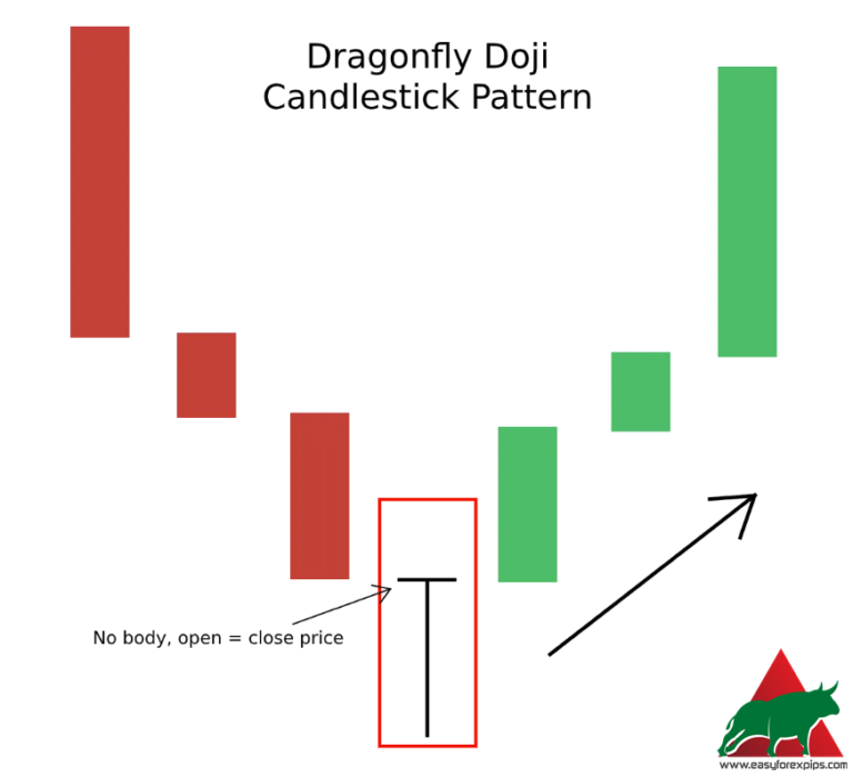 Best Forex Candlestick Patterns to Trade - Bullish & Bearish Signals